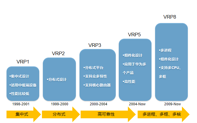 华为VRP最全面解析！满满的干货！ - 知乎