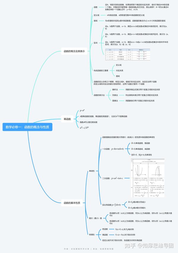 高中数学必修一思维导图-高清脑图分享 - 知乎