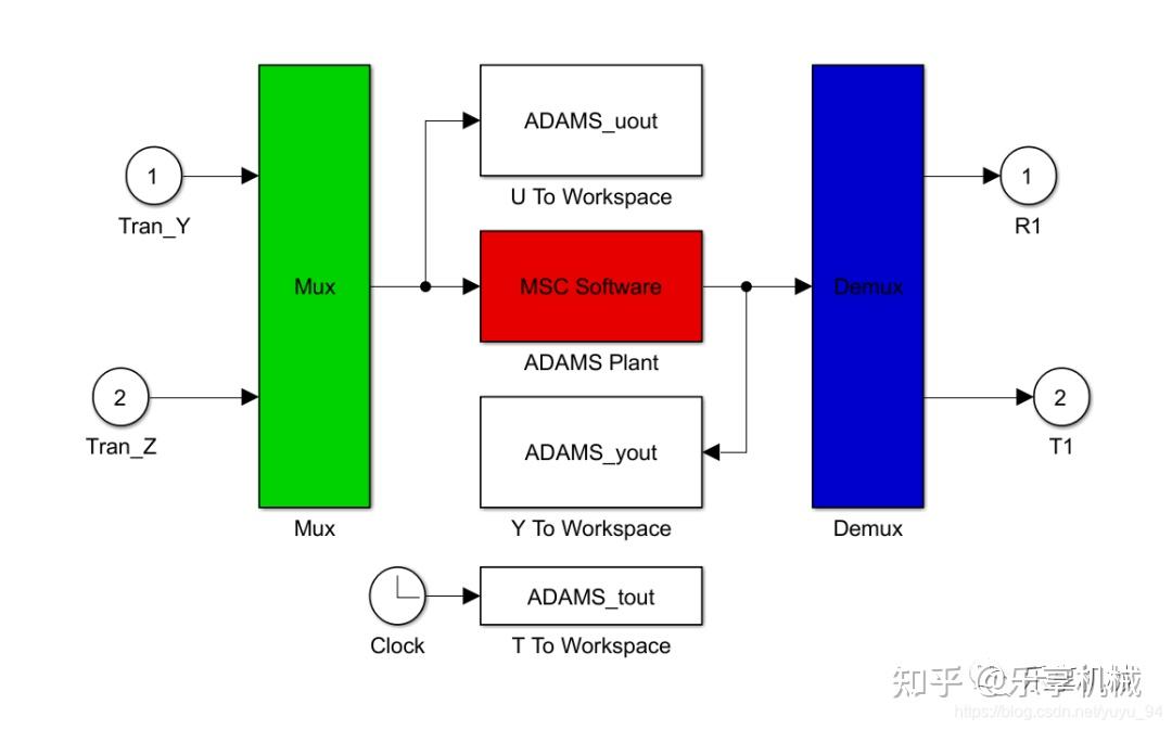 Adams与Matlab的机器人联合仿真 - 知乎