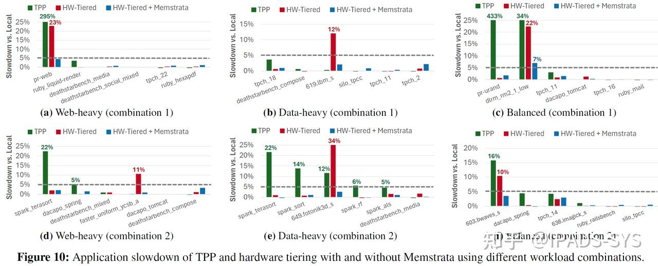 OSDI 2024 论文评述 Day 1 Session 1: Memory Management - 知乎