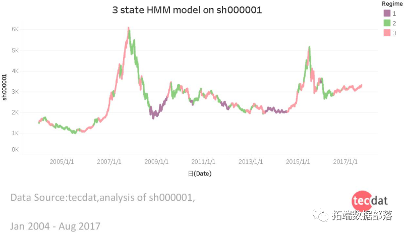 Python用时变马尔可夫区制转换（markov Regime Switching）自回归模型分析经济时间序列附代码数据 知乎