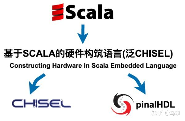 Spinalhdl(一):此chisel非彼chisel 知乎