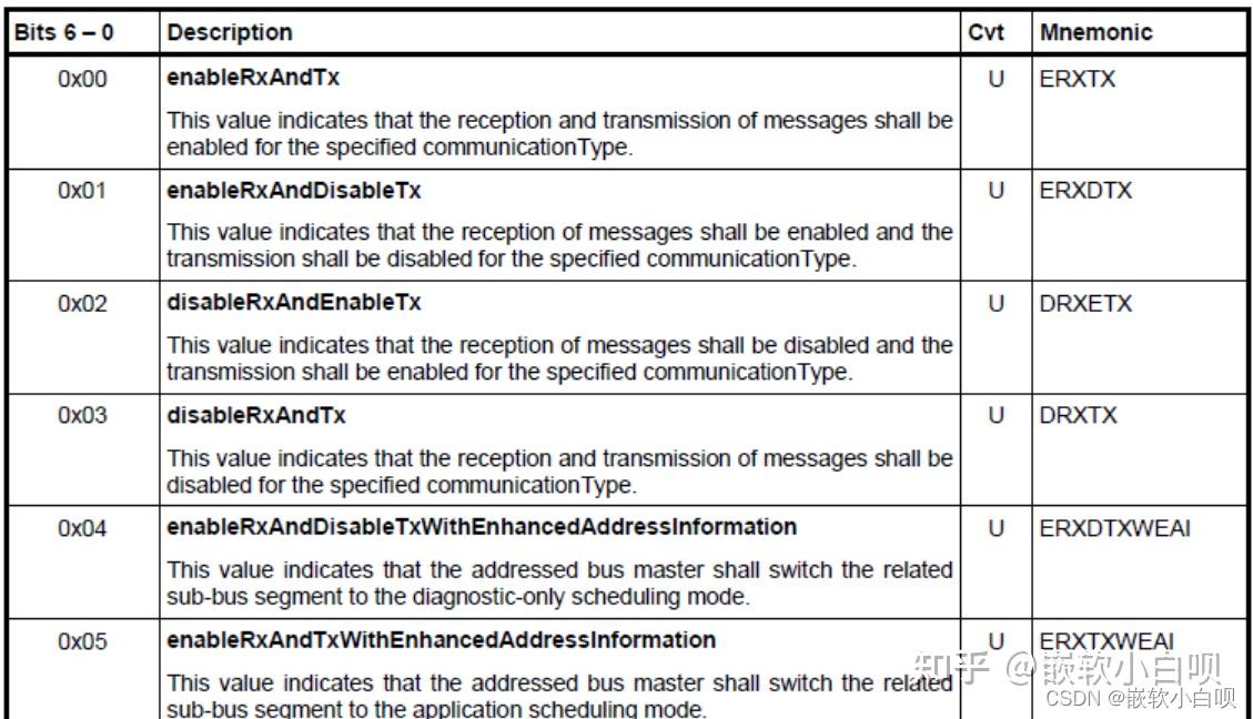 Autosar UDS-CAN诊断开发01(UDS诊断入门概念(UDSOnCan)) - 知乎