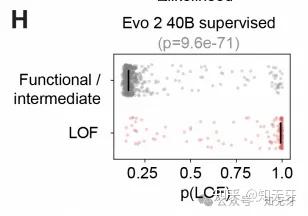 Evo2：跨生命领域的基因组“造物主”模型 - 知乎