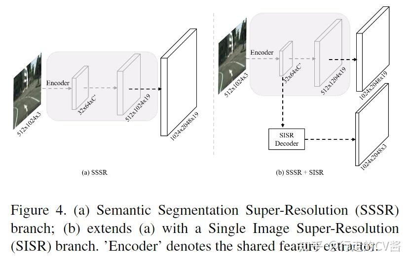 语义分割 - Dual Super-Resolution Learning for Semantic Segmentation - 知乎