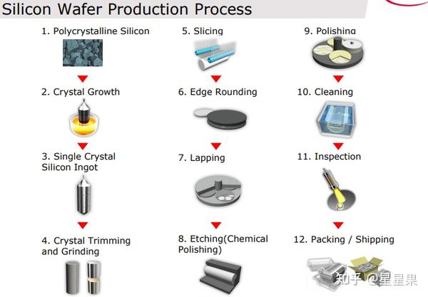 Process flow: silicon/ wafer /assembly - 知乎