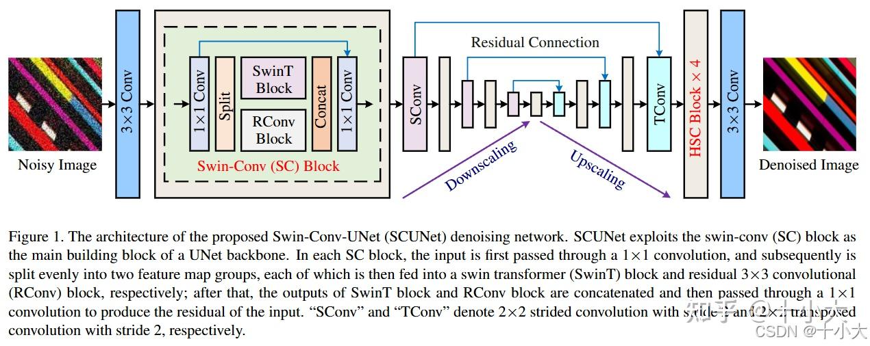 MIR 2021 | SCUNet：将Swin Transformer块集成到UNet结构中解决盲去噪问题！ - 知乎