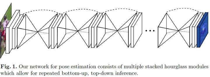 Stacked Hourglass Networks简析 - 知乎