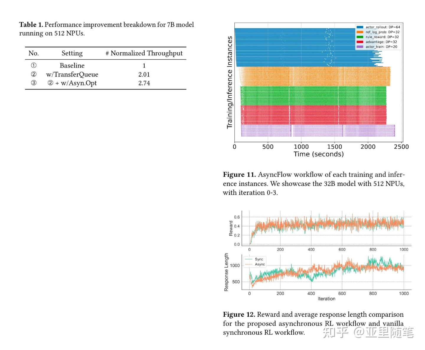 AsyncFlow：释放LLM后训练效率的异步流RL框架 - 知乎