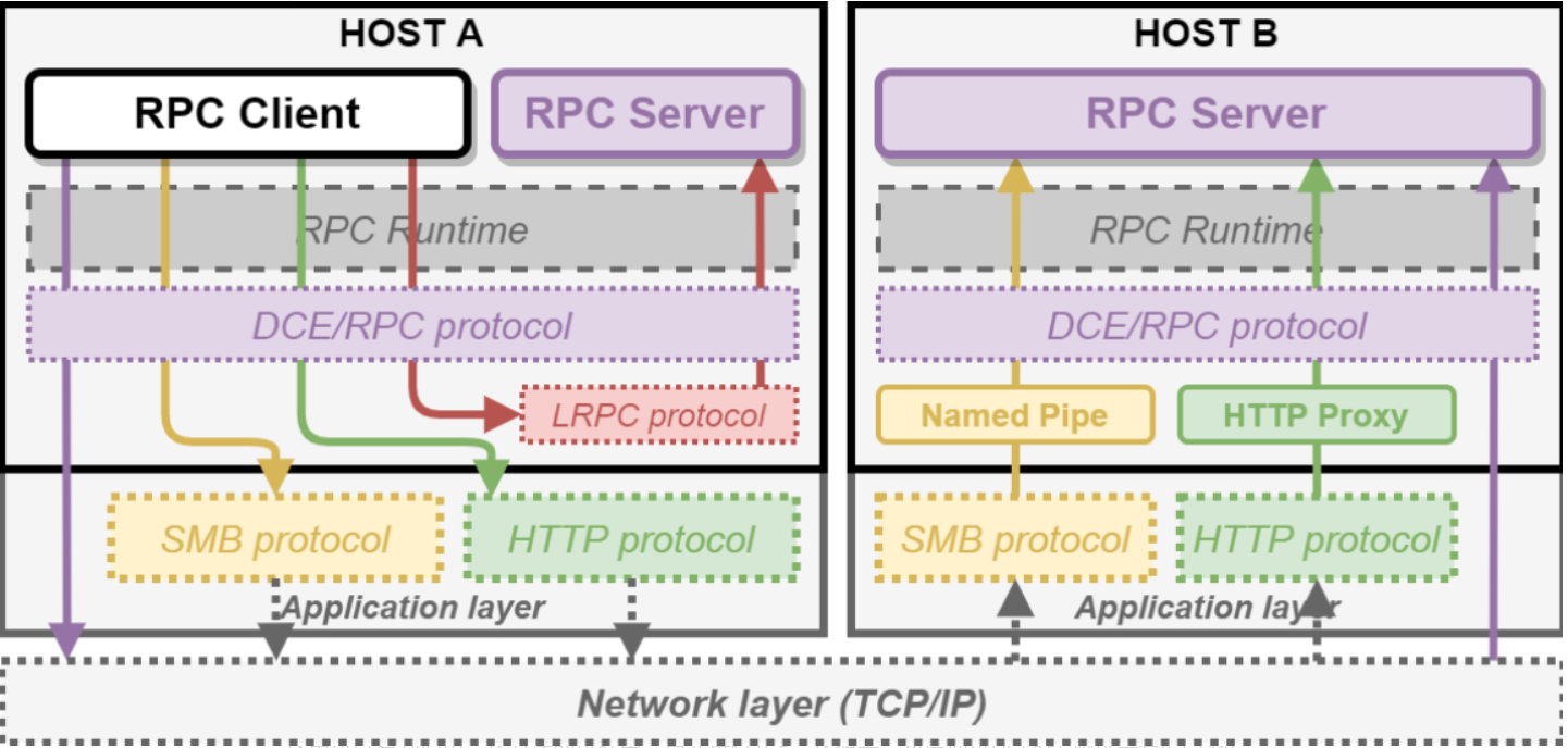 主机安全技术剖析-关于Windows RPC挖掘的那些事 - 知乎