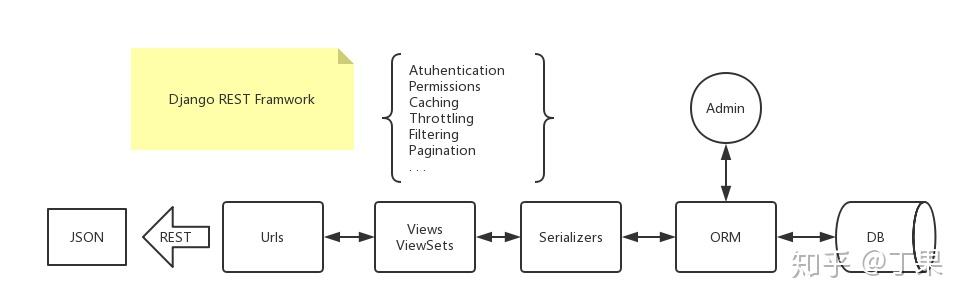 一图看懂Django和DRF - 知乎