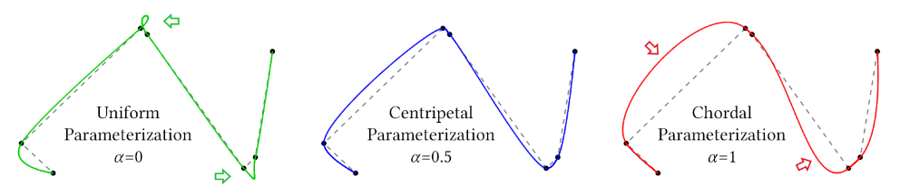 03 最详细的Catmull-Rom Spline 推导与应用 - 知乎
