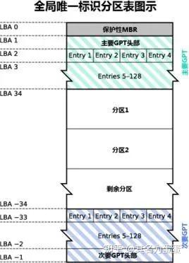 GPT（GUID partition table）磁盘分区表 - 知乎