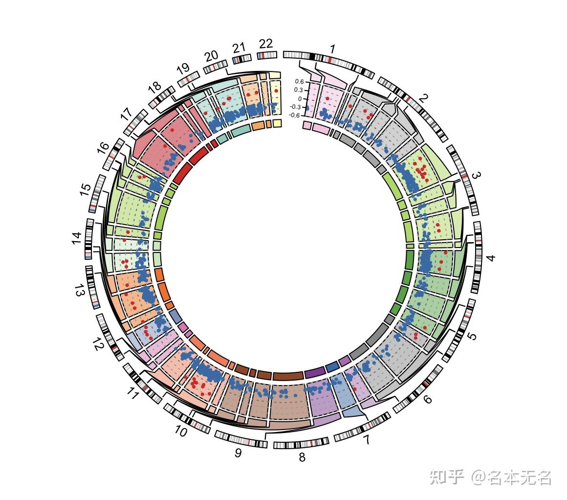R 数据可视化 —— circlize 基因组高级绘图 - 知乎
