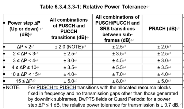NR之Relative power tolerance - 知乎