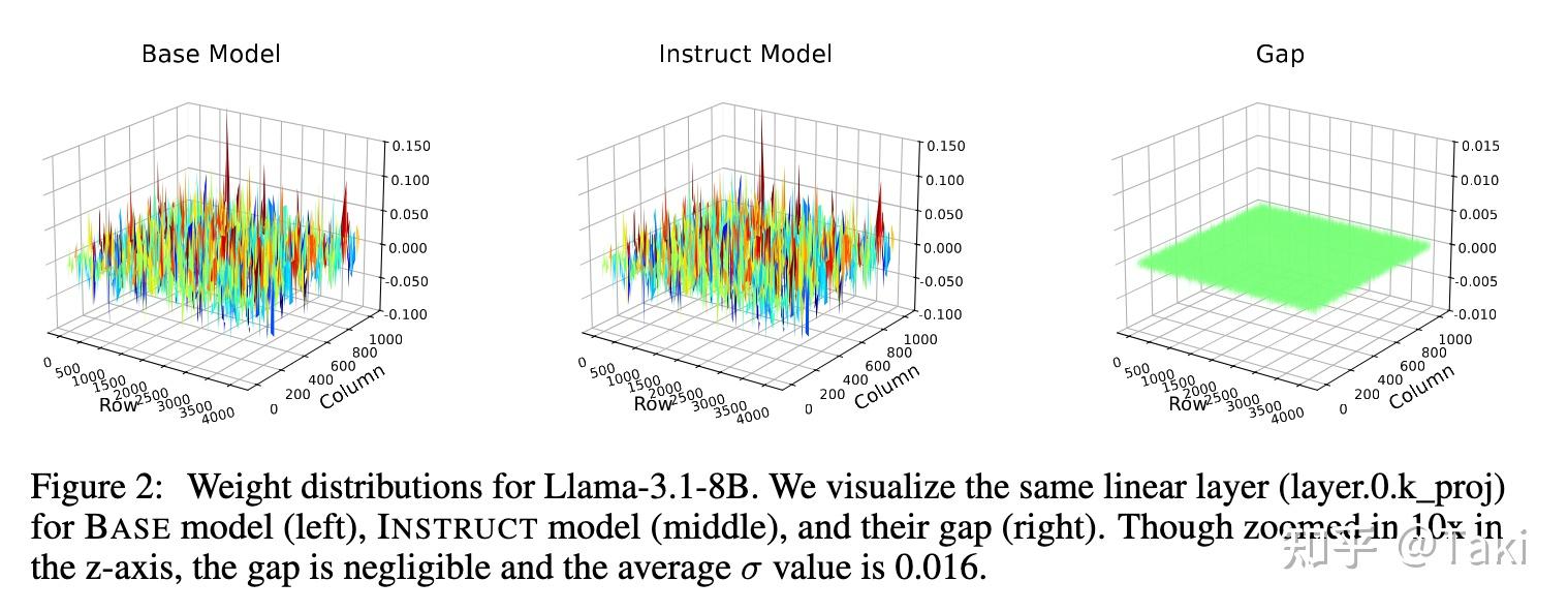 浅析LLM中Base&Instruct的相似性 - 知乎