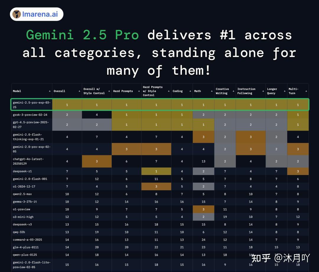 谷歌 Gemini2.5Pro 横空出世，代码推理屠榜背后的技术革新，你了解多少？ - 知乎