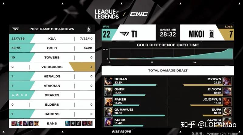 EWC淘汰赛T1 2-1 MKOI - 知乎