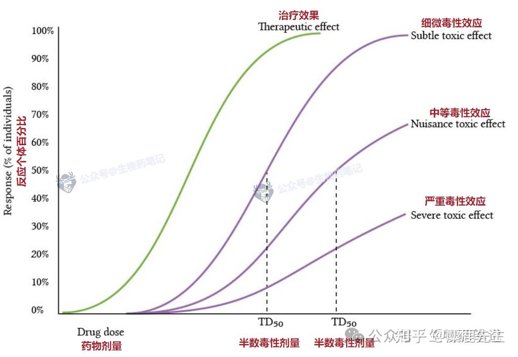 ED50、TD50 、LD50、治疗指数、治疗范围、可靠安全系数是什么？又有哪些实际意义和问题？ - 知乎