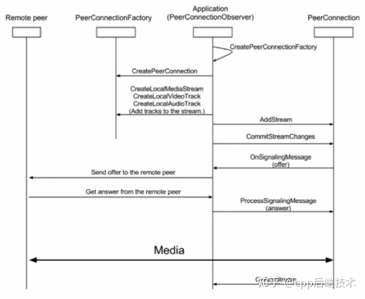webrtc是什么？它能做什么？ - 知乎