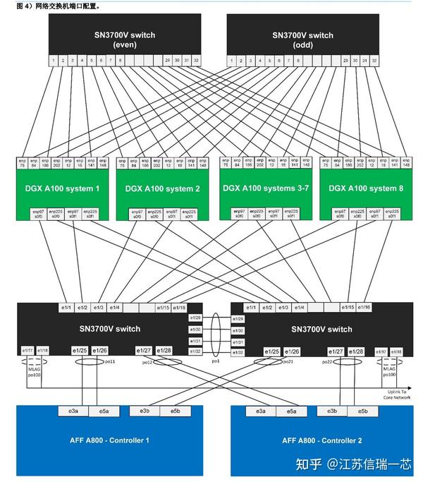 采用 NVIDIA DGX A100 系统和 Mellanox 频谱以太网交换机的 NetApp ONTAP AI NVA 设计（下） - 知乎