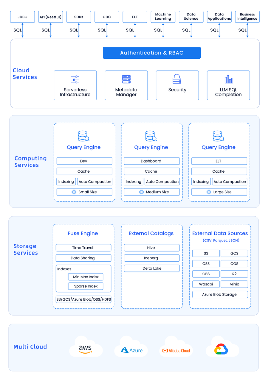 【活动回顾】Data + AI 时代下的云数仓设计 @Qcon - 知乎