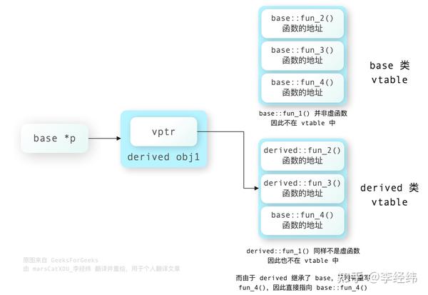 C++ 中的虚函数, vptr, vtable, override（GeeksForGeeks译文） - 知乎