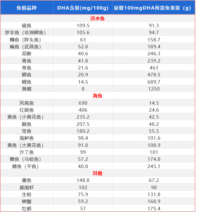 关于DHA，这篇文章带你全面了解 - 知乎