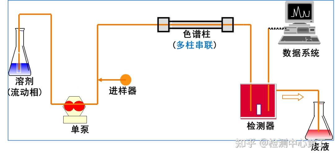 凝胶渗透色谱柱（GPC），你选对了吗？ - 知乎
