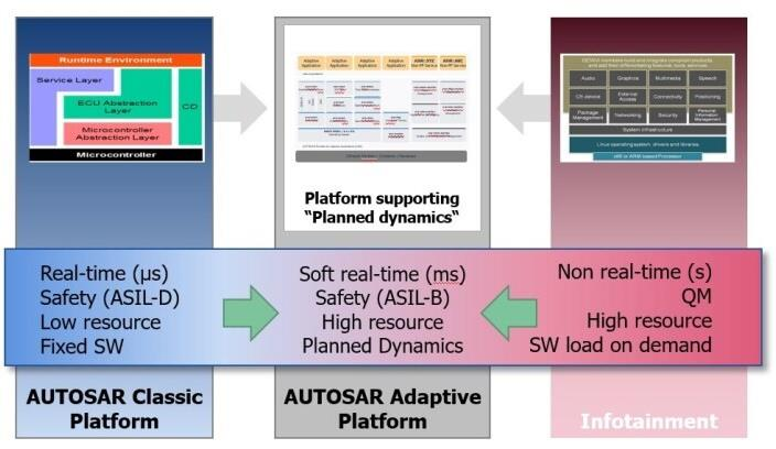 从Adaptive AUTOSAR的角度看SOA - 知乎