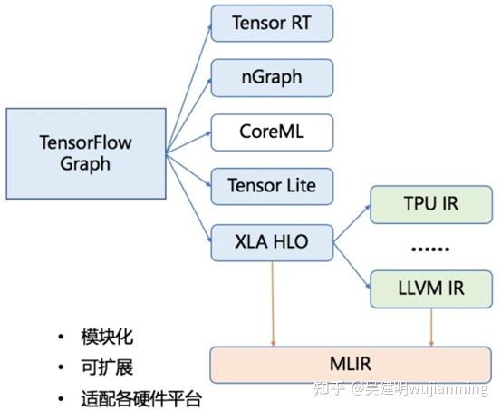 MLIR与Code Generation - 知乎