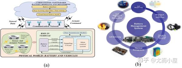 深度学习在Li电池RUL、SOH和电池热管理中的研究进展与应用 - 知乎