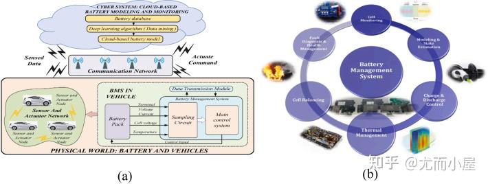 深度学习在Li电池RUL、SOH和电池热管理中的研究进展与应用 - 知乎