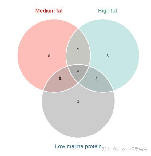 venn图 - 知乎