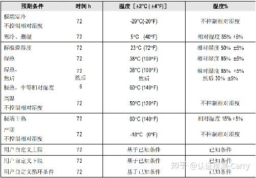可靠性—ISTA 2A:2011部分模拟性能试验程序介绍 - 知乎