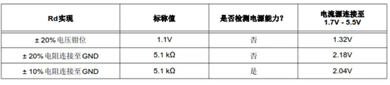 Type-C协议（CC检测原理）-CC1和CC2接电阻-数字和模拟耳机兼容 - 知乎