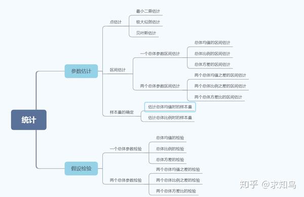 数据分析统计之参数假设检验 知乎
