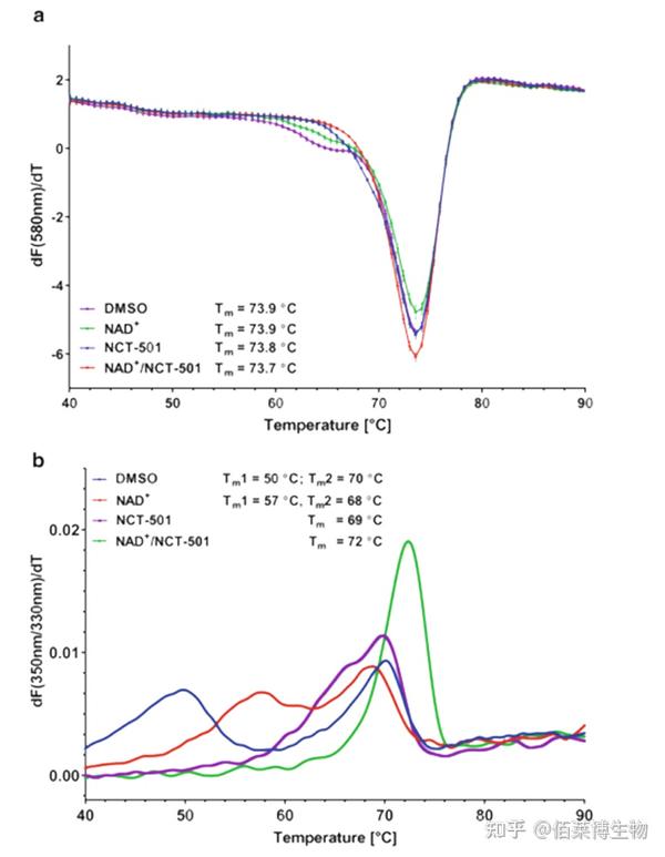 nanoDSF 微量差示扫描荧光法表征蛋白配体互作 - 知乎