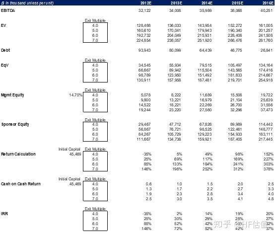 投行 LBO Modelling怎么做？LBO Modelling实例分享 - 知乎