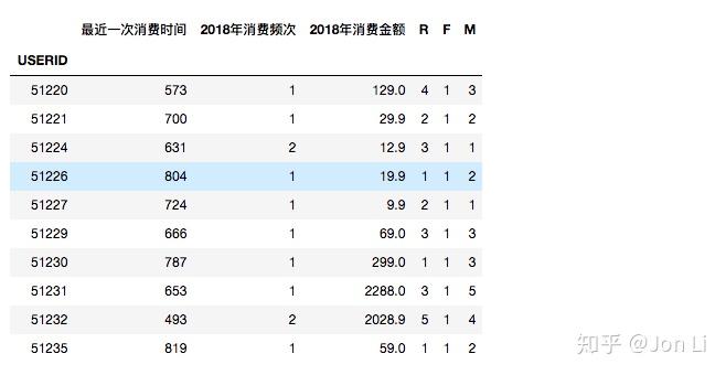用Python建立RFM模型 - 知乎