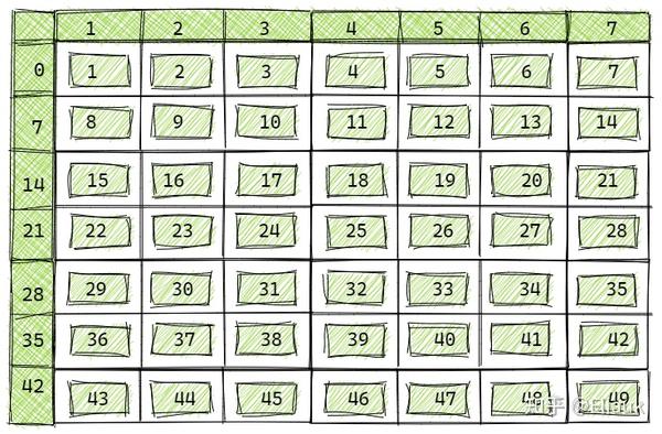 「思路精讲」用 Rand7 实现 Rand10 知乎