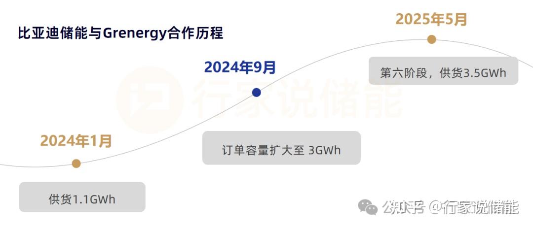 3.5GWh！比亚迪储能又签重磅订单 - 知乎