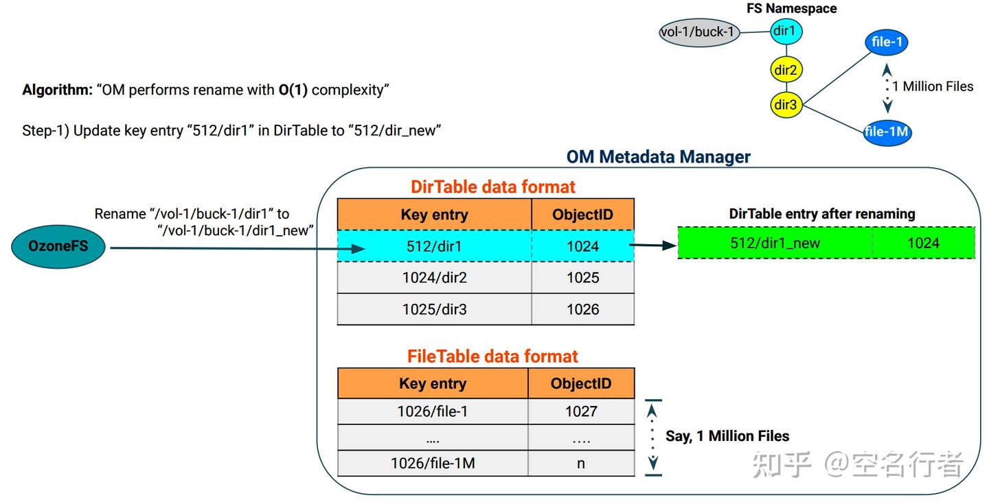 Apache Ozone入门 - 知乎