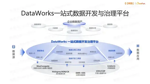 阿里云 DataWorks 湖仓融合数据治理与大模型应用探索 - 知乎