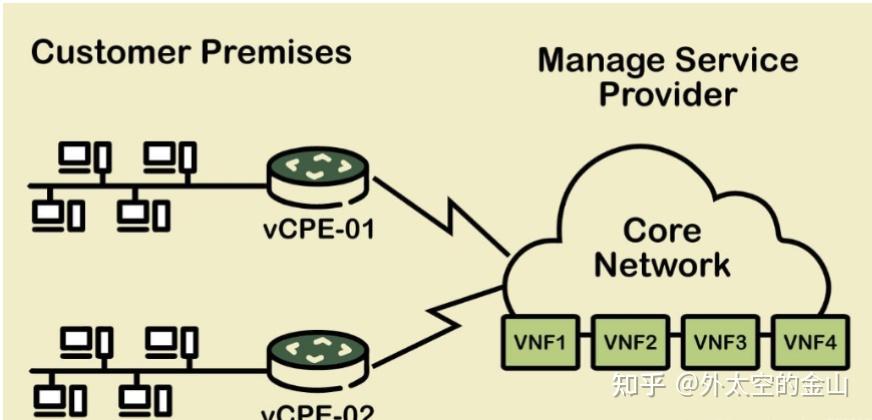 简述传统CPE向VCPE的演进 - 知乎