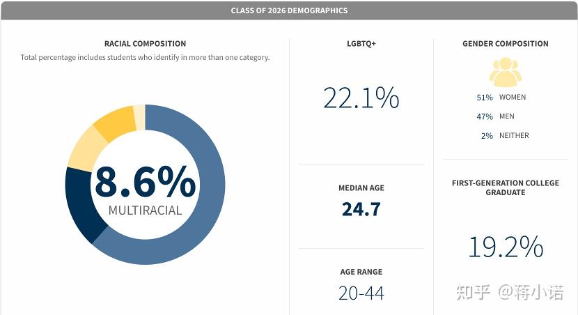 这所T6顶级法学院首次公布LLM新生背景！还有两所T14 JD的录取数据！ - 知乎