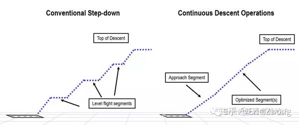 CDO/COO全面推进，或将成为航司降本的重要途径 - 知乎