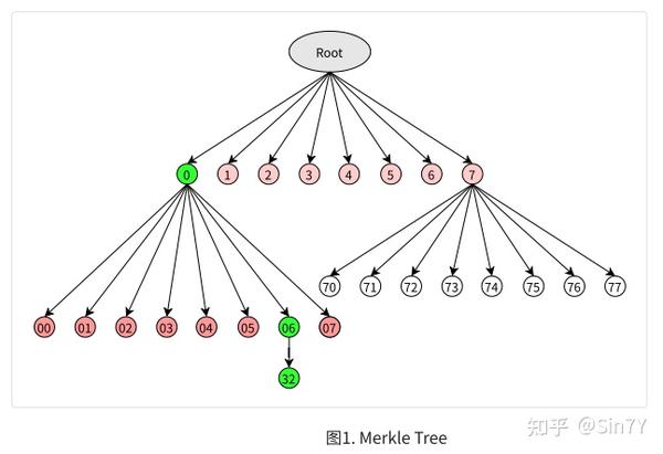 Verkle Tree For ETH - 知乎