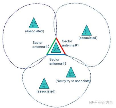 802.11ah（HaLow）协议解析9：Group Sectorization - 知乎