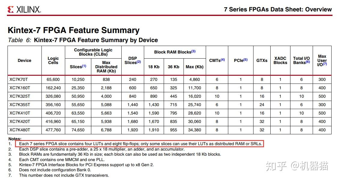 Xilinx FPGA逻辑资源等效成门的数量 - 知乎